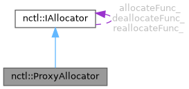 nCine: nctl::ProxyAllocator Class Reference